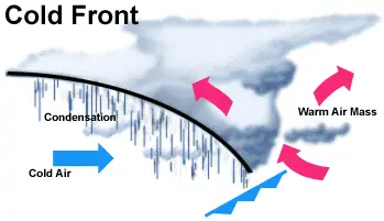 Formation of Clouds & Frontal Systems with Cold & Warm Fronts