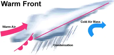 Formation of Clouds & Frontal Systems with Cold & Warm Fronts