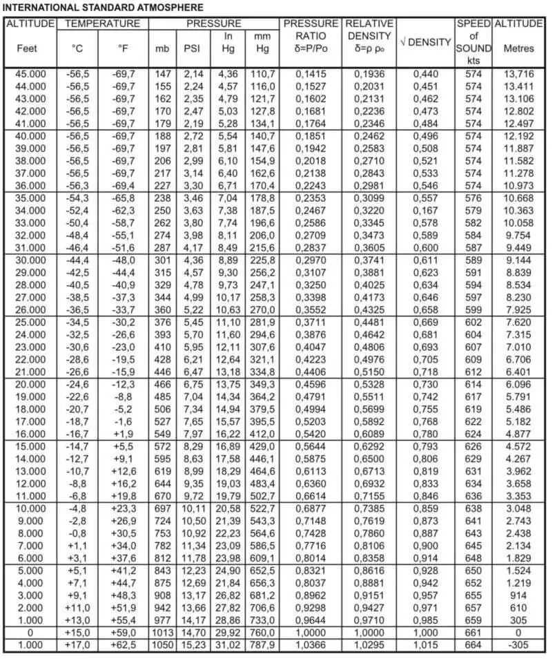 Atmospheric Pressure Systems & International Standard Atmosphere